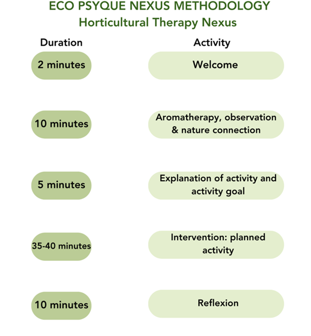 ECO-PSYCHE NEXUS Methodology: Horticultural Therapy Intervention ...